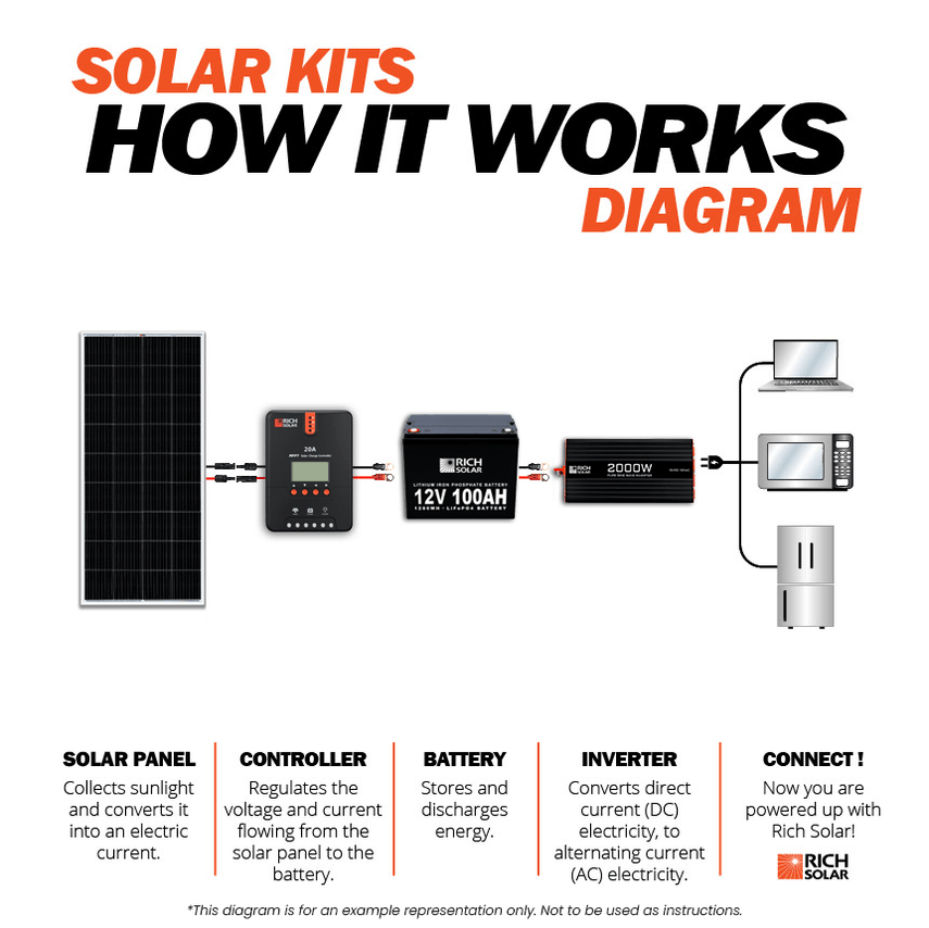 1200 Watt Solar Kit with 40A MPPT Controller - Rich Solar — RICH SOLAR